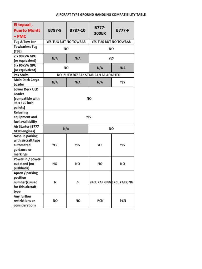 B787 and B777 Ground Handling Guide | PDF