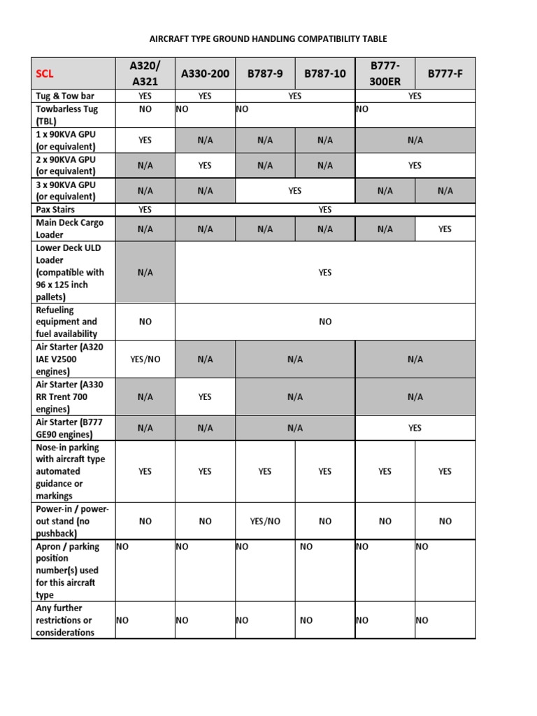 Aircraft Type Ground Handling Compatibility Table | PDF