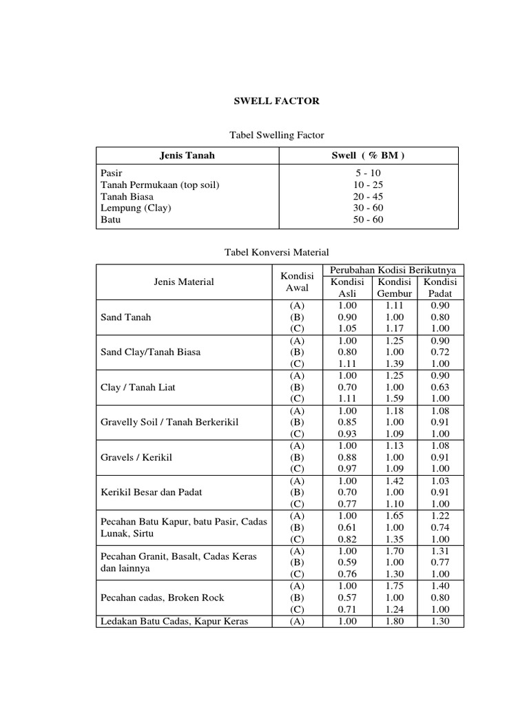 Tabel Swell Factor Material Tanah | PDF | Ilmu Bumi | Bahan Alami