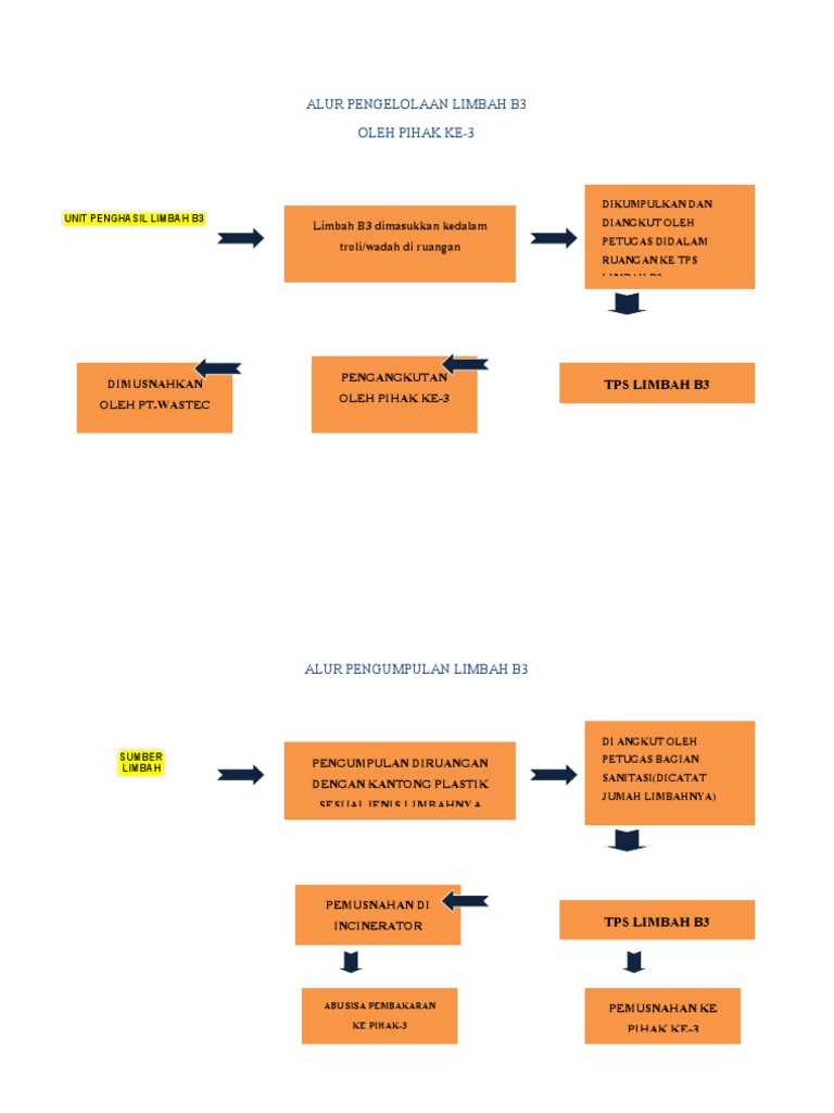 Alur Pengelolaan Limbah B3 | PDF