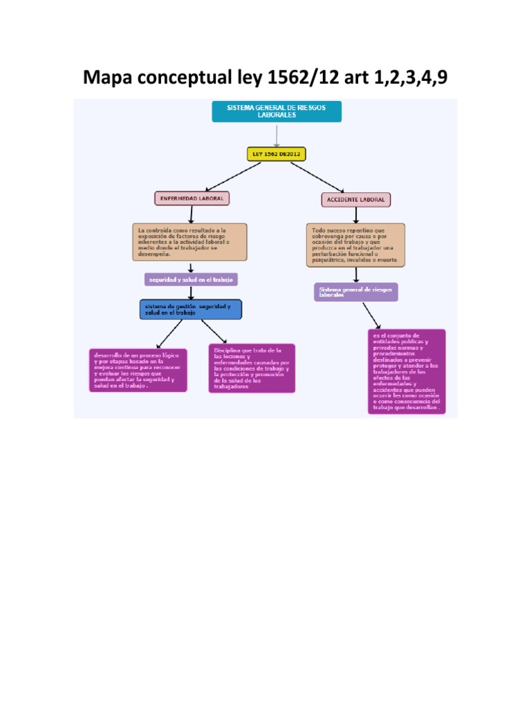 Mapa Conceptual Ley 1562 | PDF