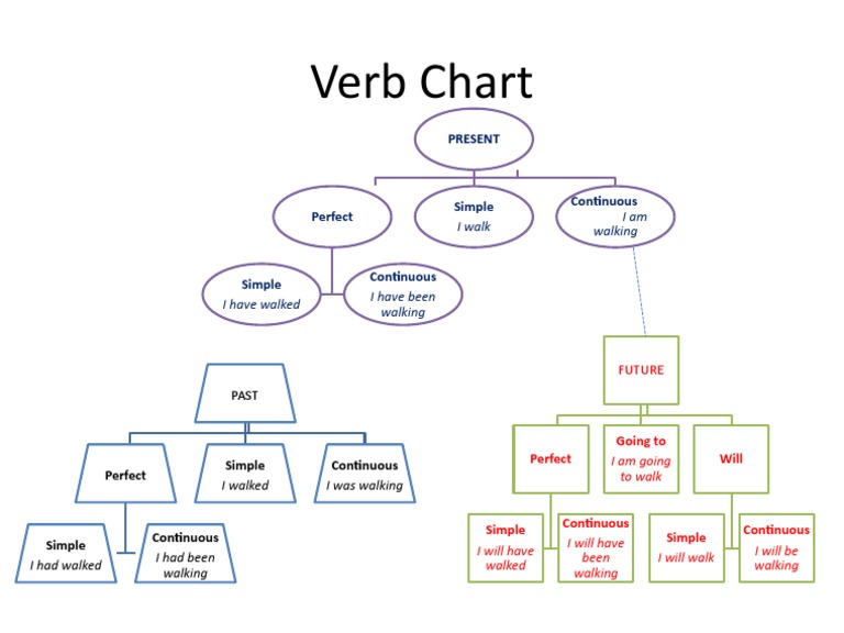 Comprehensive Verb Tense Chart | PDF