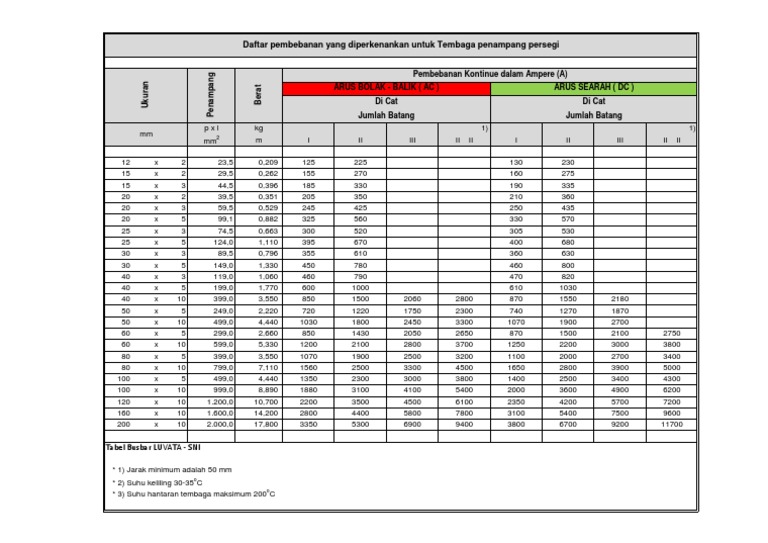 Tabel Busbar LUVATA | PDF | Power Engineering | Electrical Engineering