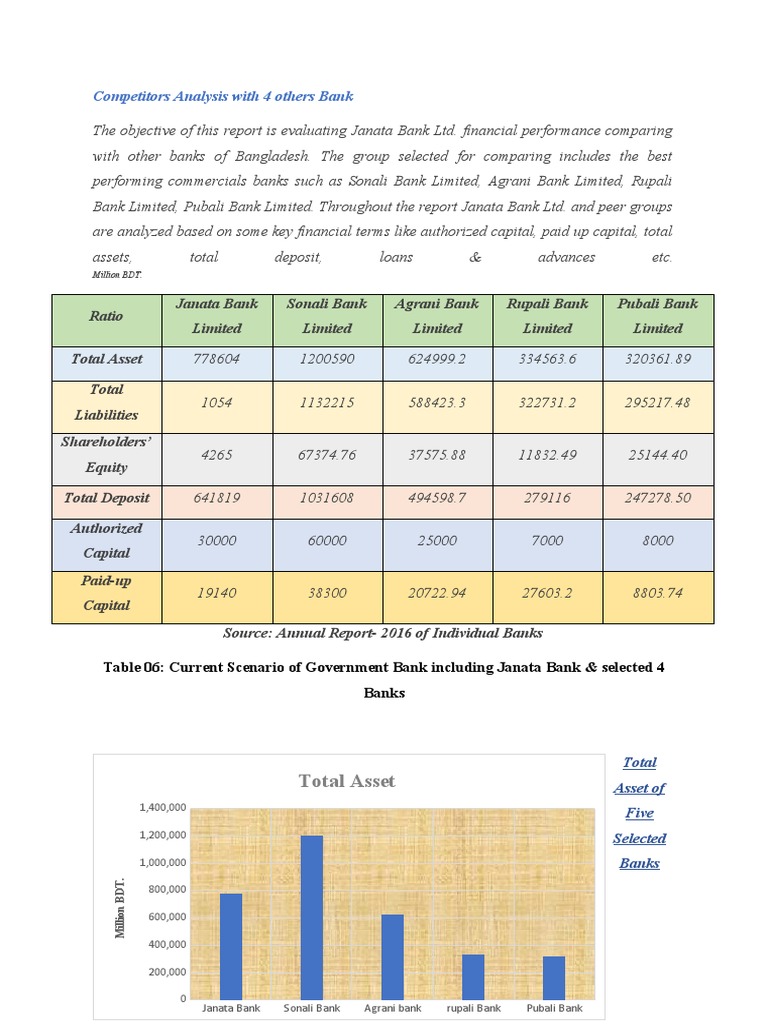 Competitors Analysis With 4 Others Bank: Total Asset | PDF | Banks ...