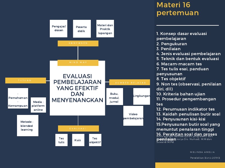 Melinda Amelia - Mind Map Evaluasi | PDF