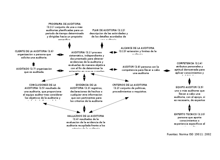 Diagrama de Conceptos | PDF | Auditoría | Contralor