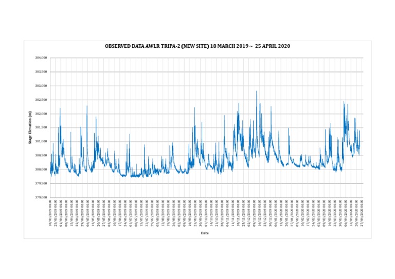 Observed Data Awlr Tripa-2 (New Site) 18 March 2019 25 April 2020 | PDF