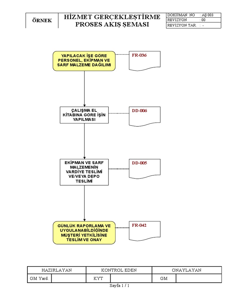 Iso 14001 Hizmet Gerceklestirme Proses Akis Semasi | PDF