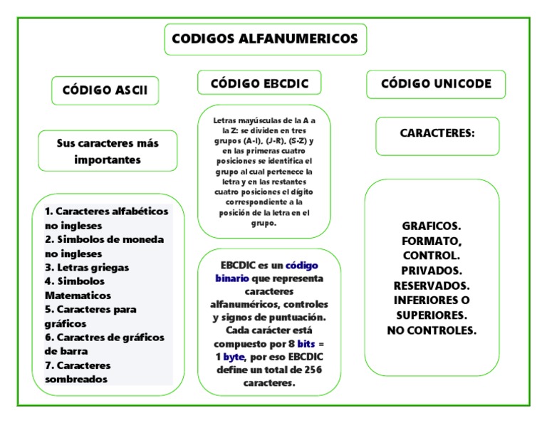 CODIGOS Alfanumericos | PDF