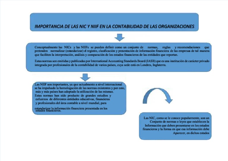 PDF Importancia de Las Nic y Niif en La Contabilidad de Las ...