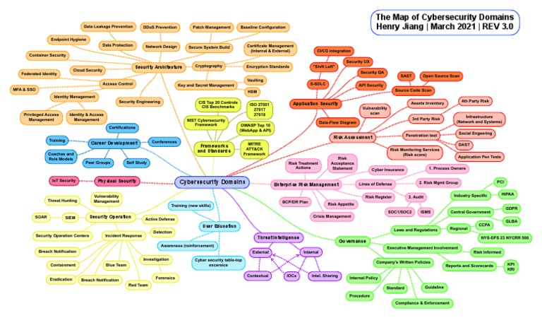 The Map of Cybersecurity Domains Henry Jiang - March 2021 - REV 3.0 ...