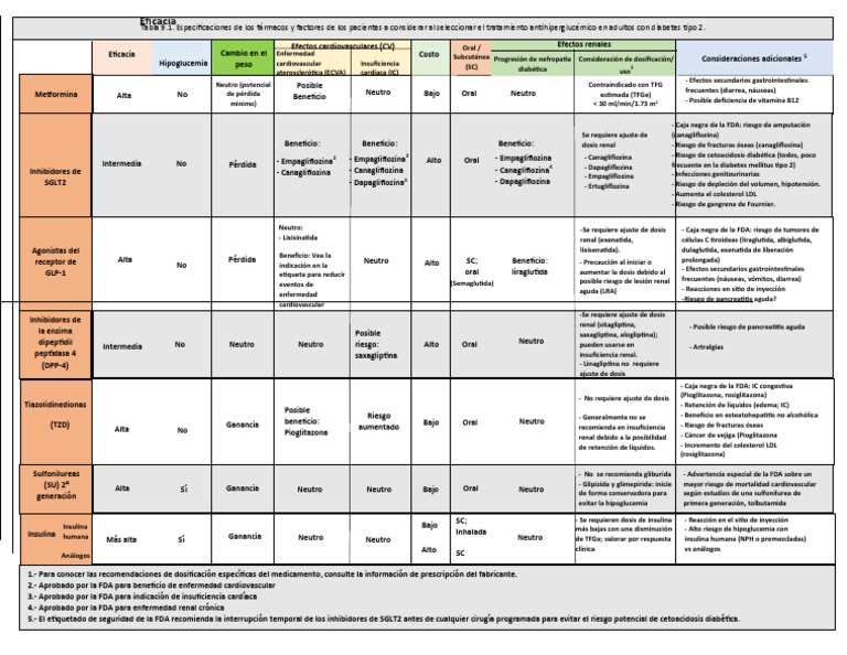 Ada 2020 Antidiabeticos | PDF | Diabetes | Tratamientos médicos