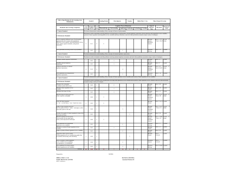 Grade 8 Quarter 1 - Prototype - TOS | PDF | Polynomial | Equations