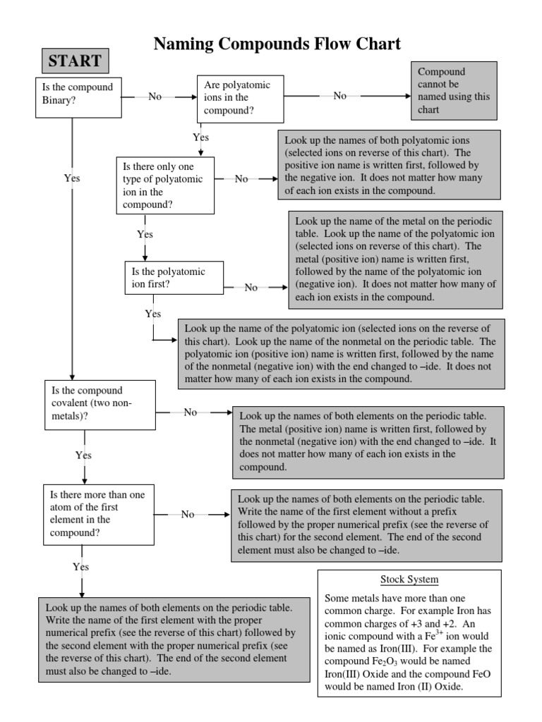Naming Compounds Flow Chart | PDF | Chemical Compounds | Ion