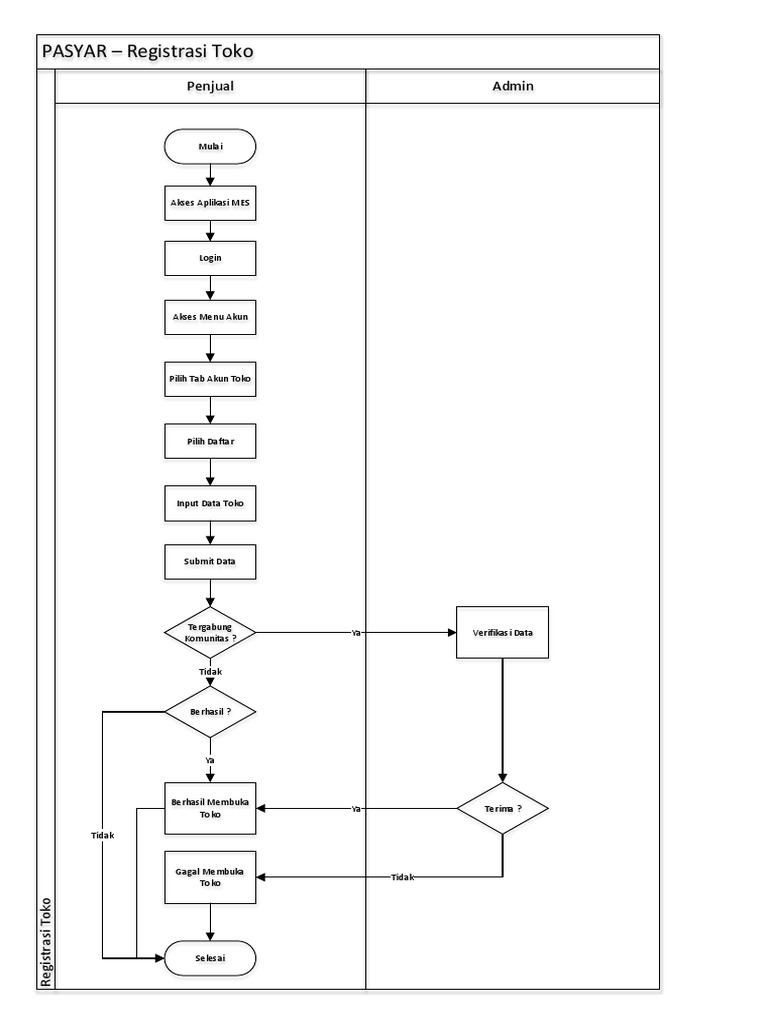 Flowchart Registrasi Toko Pasyar | PDF