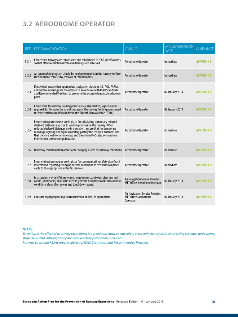 3.2 Aerodrome Operator: Ref Recommendation Owner Implementation Date ...