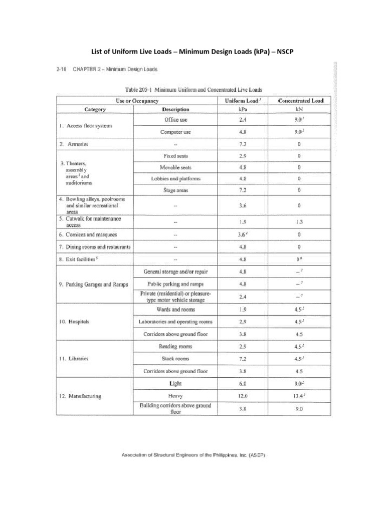 List of Uniform Live Loads - Minimum Design Loads (Kpa) - NSCP | PDF ...
