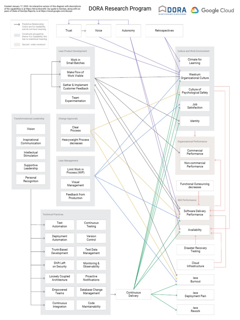 Dora Research Program | PDF | Computing | Information Technology