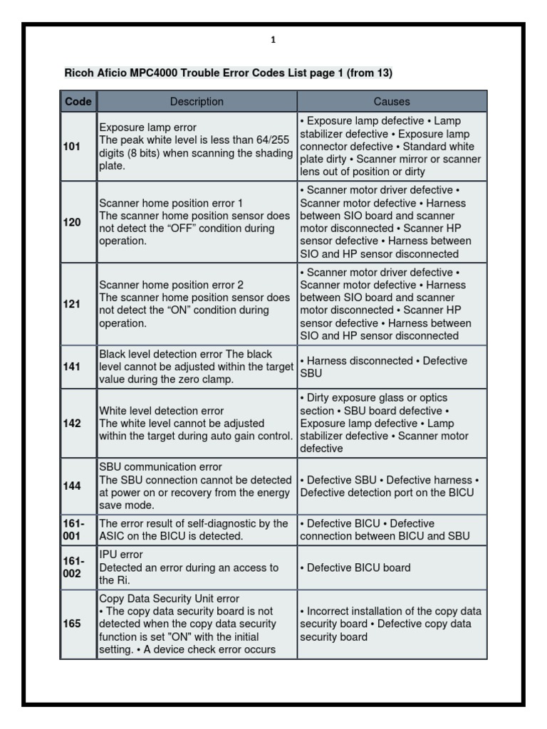 Ricoh MPC4000 Error Codes Guide | PDF | Power Supply | Image Scanner