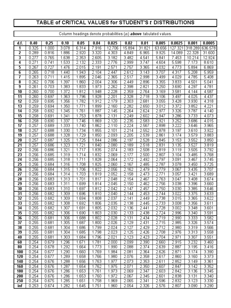 Table of Critical Values For Student'S T Distributions | PDF | Teaching ...