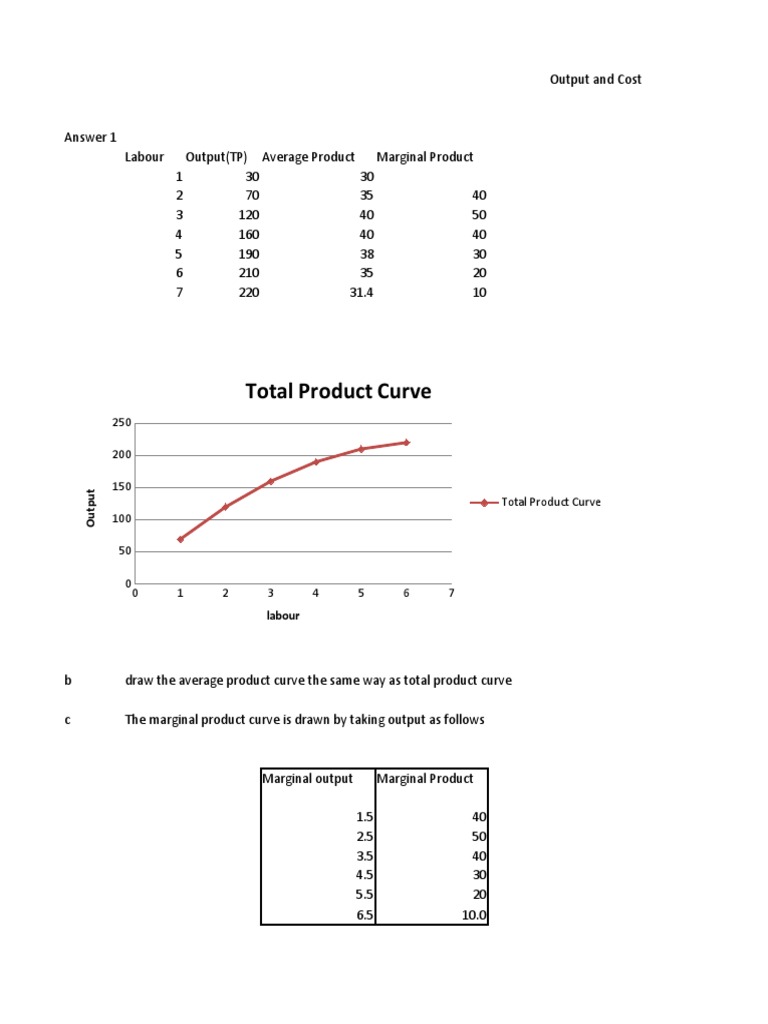 Total Product Curve Average Product Curve: Labour | PDF | Marketing ...