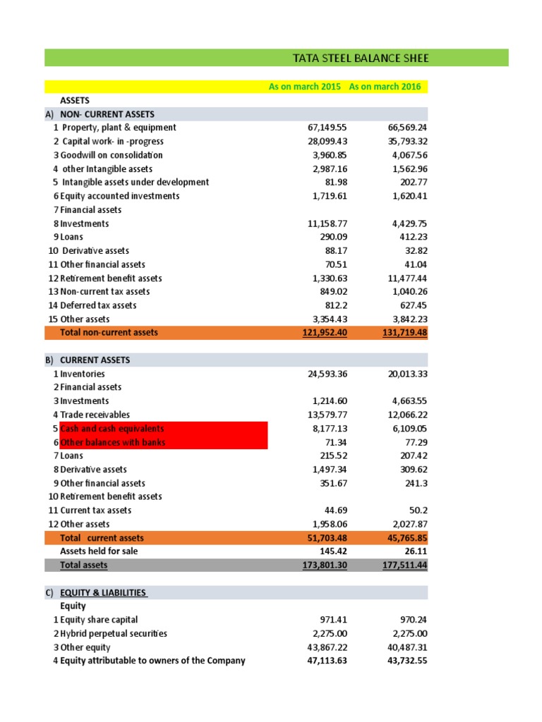 Tata Steel Balance Sheet: Assets | PDF | Equity (Finance) | Money