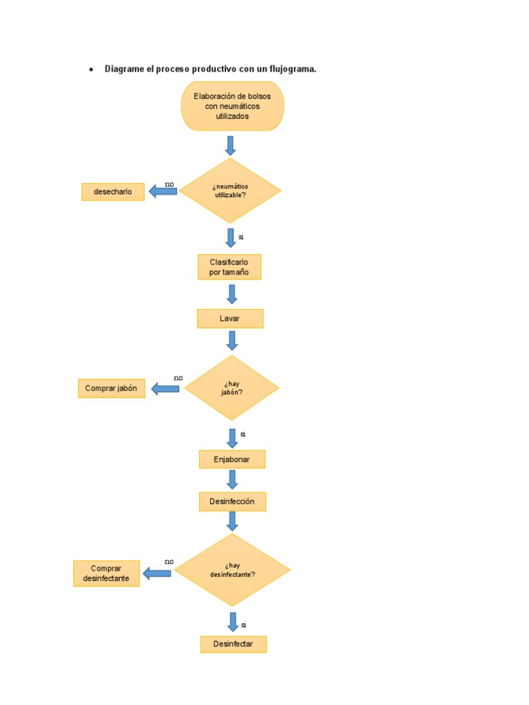 Diagrama Del Proceso Productivo Con Un Flujograma | PDF | Neumático ...