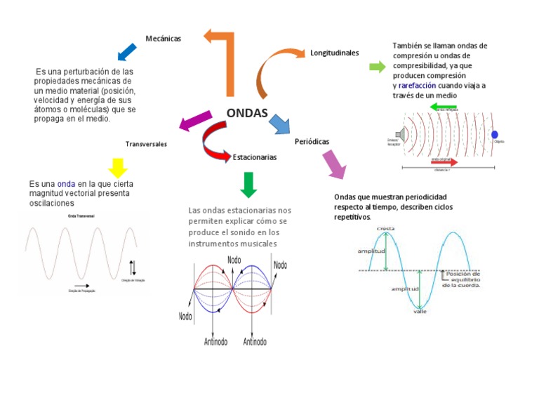 Mapa Mental Ondas | PDF