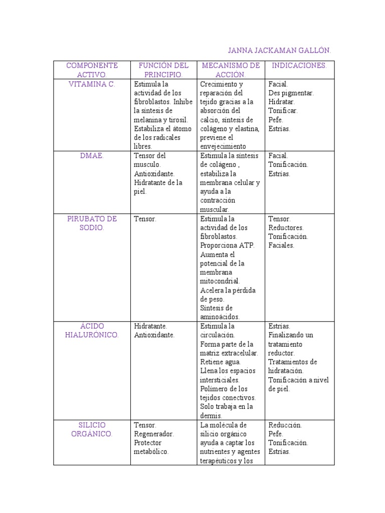 Tabla Principios Activos | PDF | Antioxidante | Metabolismo
