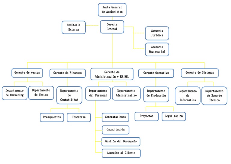 Organigrama Visa | PDF