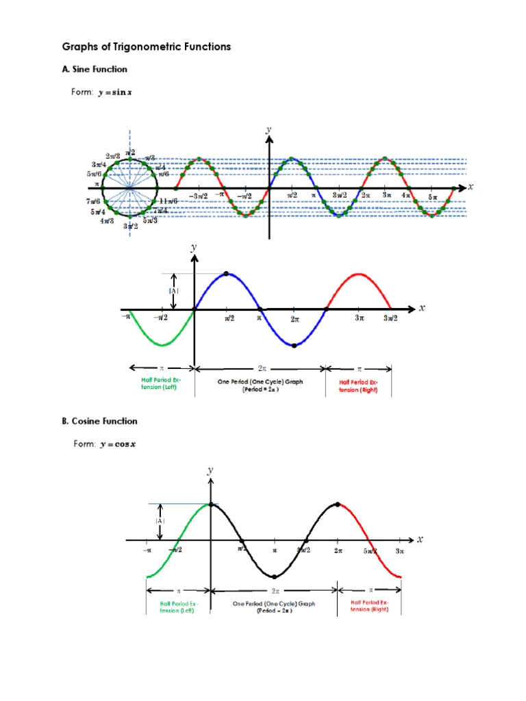 Graphs of Trigonometric Functions: X y Sin | PDF | Trigonometric ...