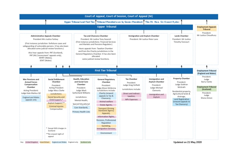 Tribunals Structure Chart | PDF | Judiciaries | Justice