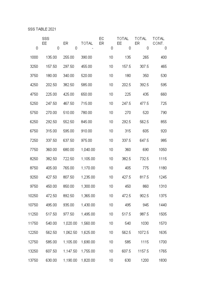 SSS Table 2021 | PDF