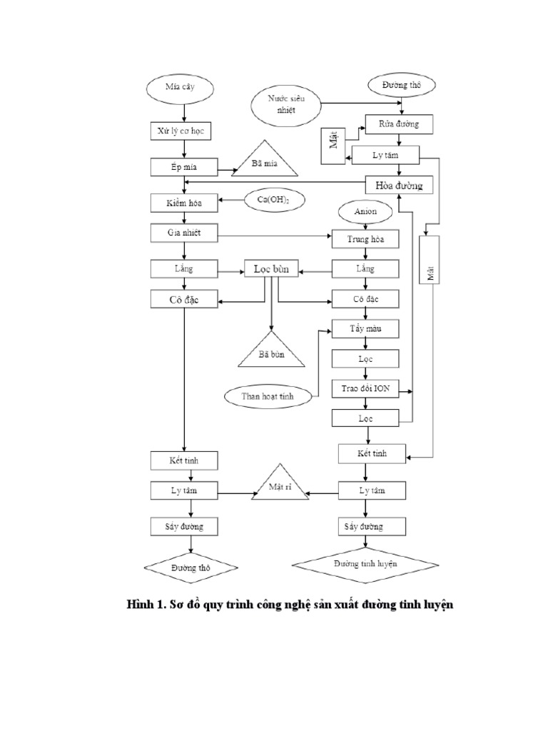 GMP - Ssop | PDF