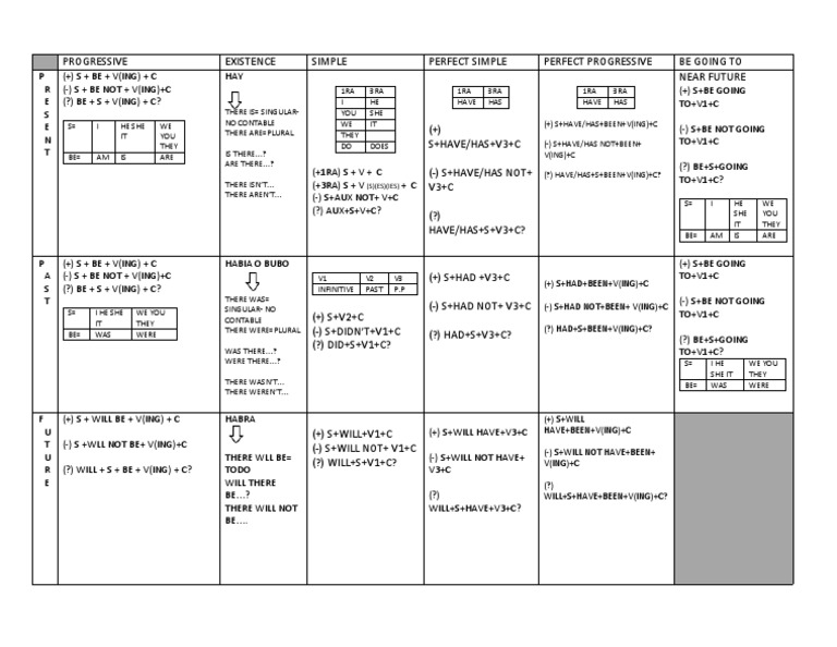 Grammar Chart | PDF | Grammar | Linguistic Morphology