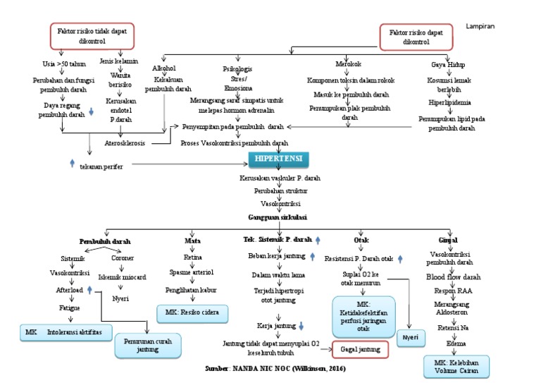 WOC Hipertensi | PDF