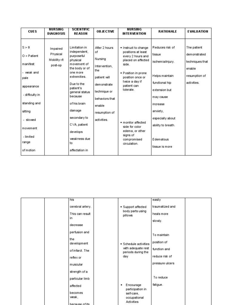 Cues Nursing Diagnosis Scientific Reason Objective Nursing Intervention Rationale Evaluation ...