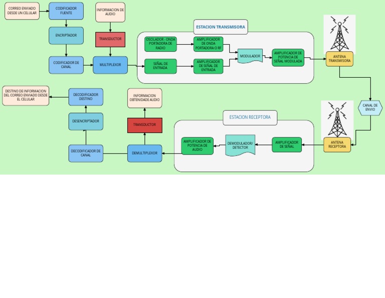 Diagrama de Bloques de Un Sistema de Comunicaciones1 - Diagrama | PDF ...