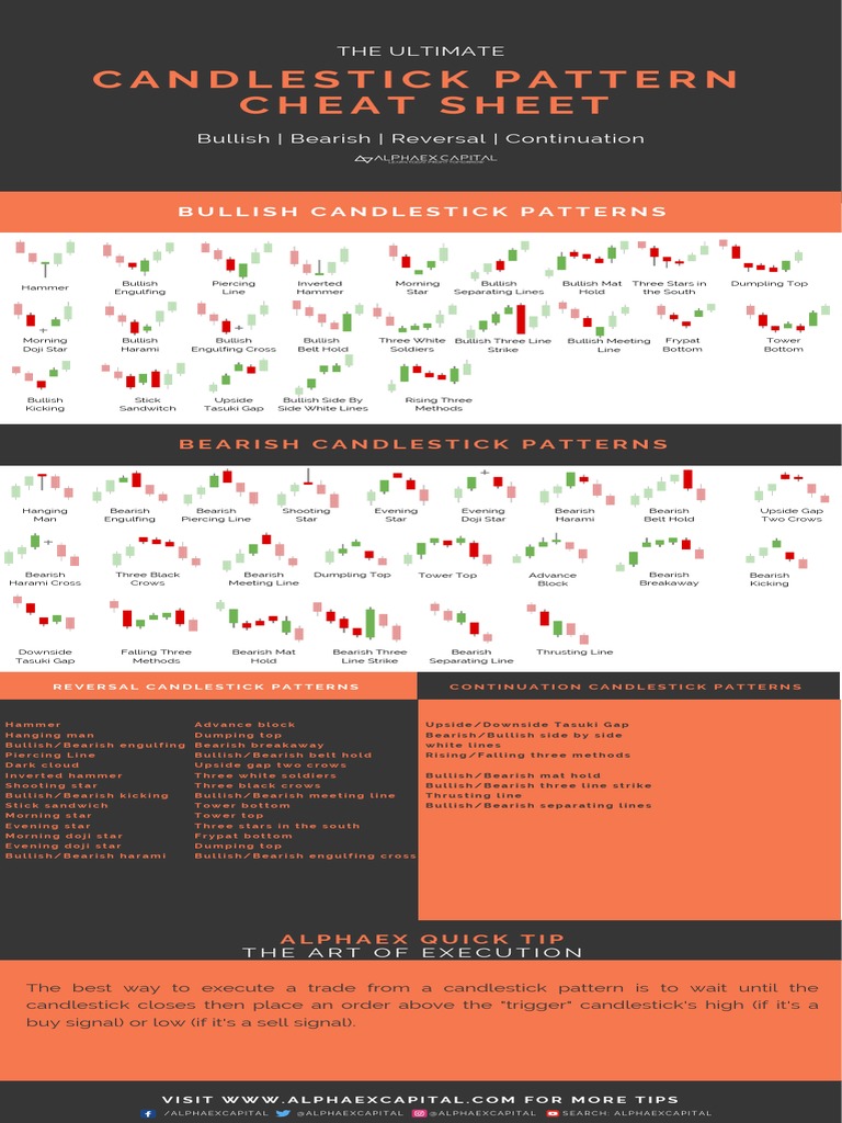 Alphaex Capital Candlestick Pattern Cheat Sheet Infograph | PDF ...