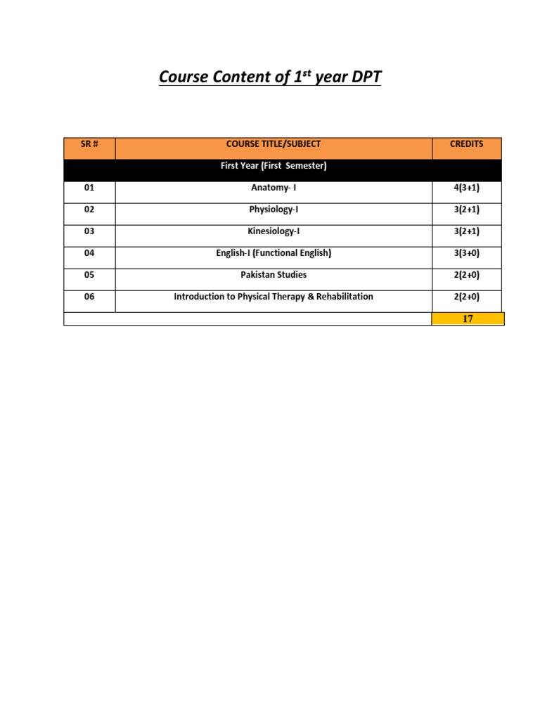 1st Year DPT Course Content | PDF | Arm | Thorax