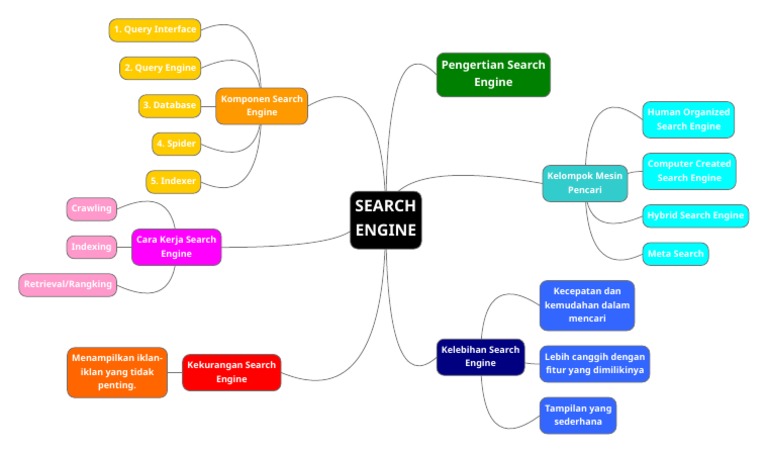 Mind Map Search Engine | PDF