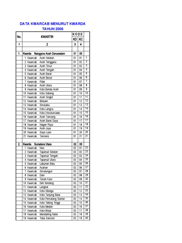 Daftar Kwarcab Se Indonesia | PDF