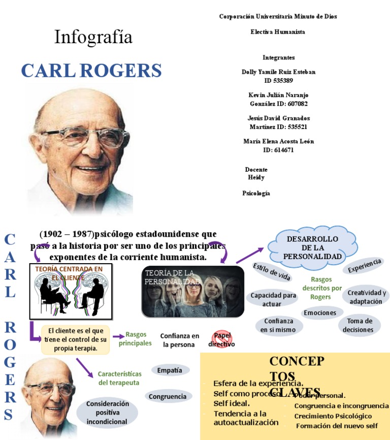 Carl Rogers Infografia | PDF | Psicologia POSITIVA | Salud mental