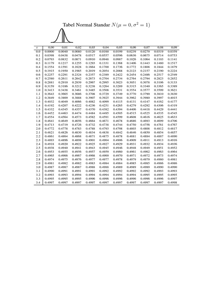 Tabel Normal Standar | PDF