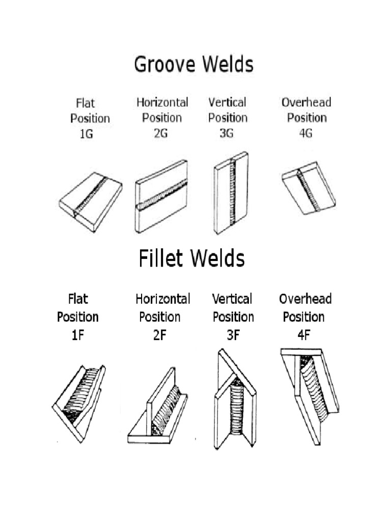 1G Flat Position | PDF | Grinding (Abrasive Cutting) | Welding