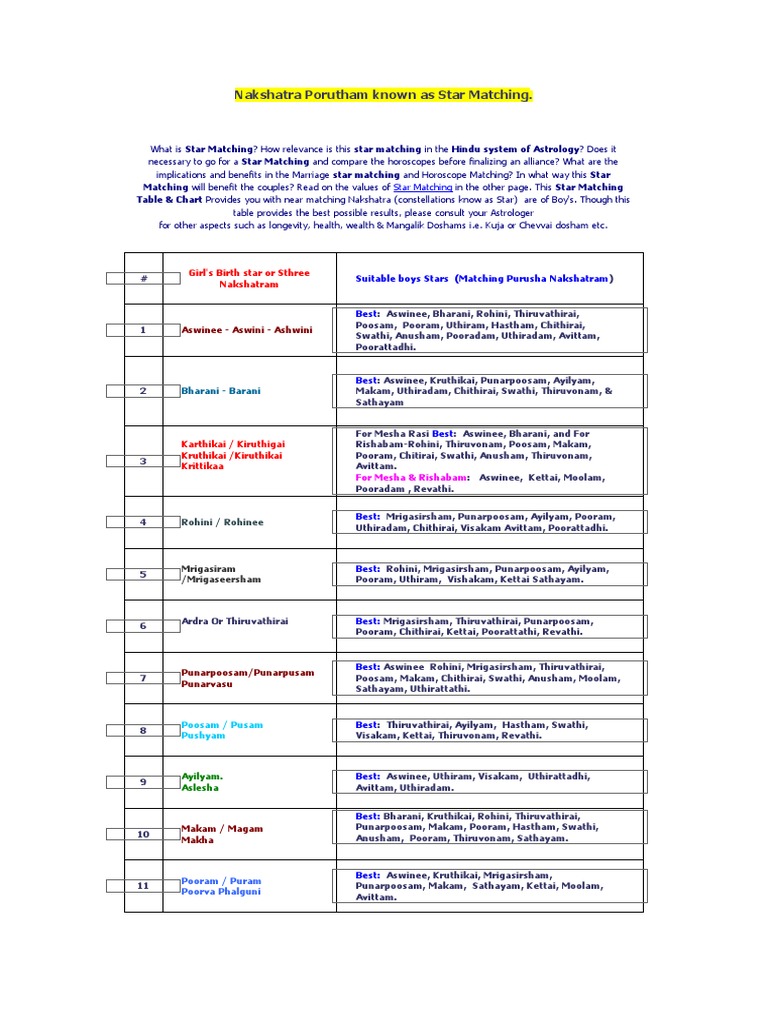 Nakshatra Porutham for Marriage Matching | PDF