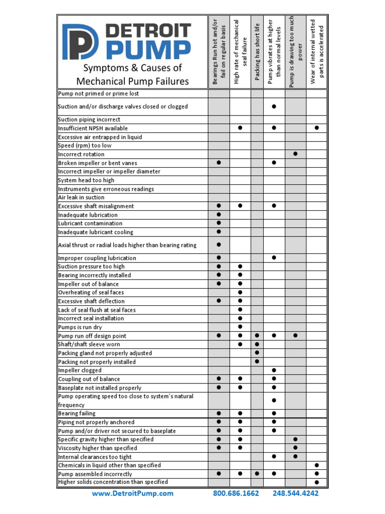 Mechanical Pump Failures Symptoms-Causes PDF | PDF | Pump | Machines