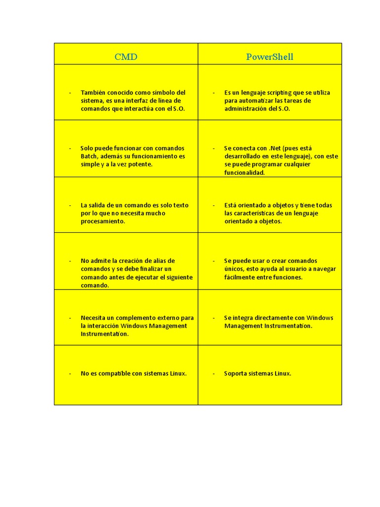 Diferencias Entre CMD y PowerShell | PDF
