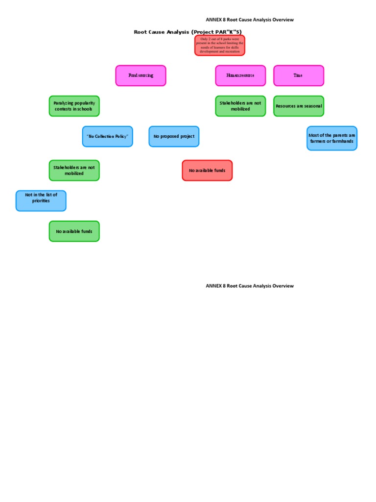 ANNEX 8 Root Cause Analysis Overview | PDF
