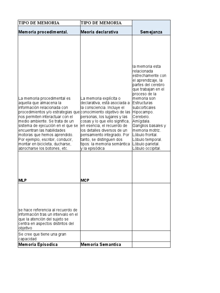 Tipos de Memoria: Procedimental y Declarativa | PDF | Memoria ...